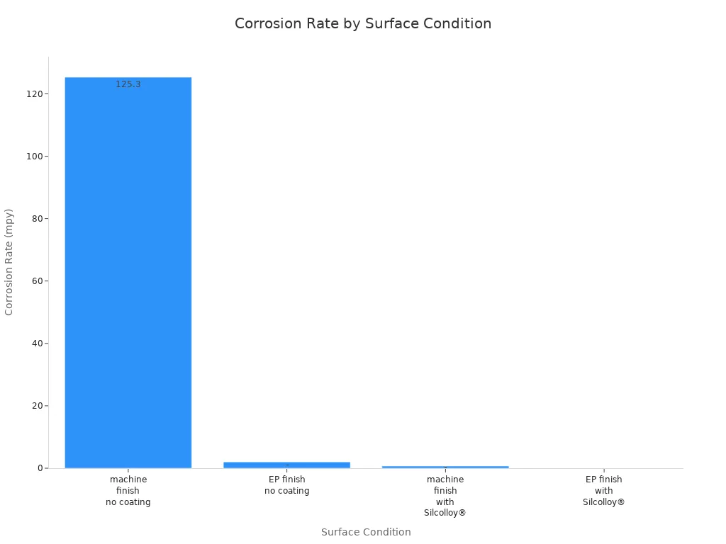 Electropolishing vs Passivation for Stainless Steel: Which Surface ...