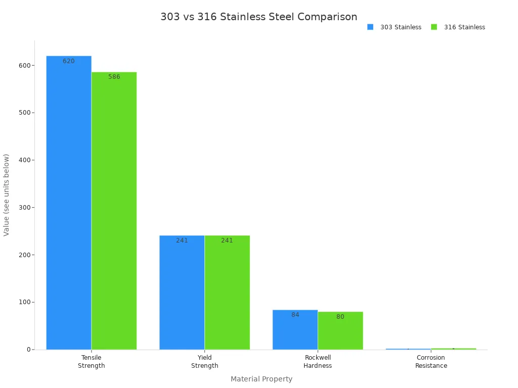 what is the difference between 303 and 316 stainless steel