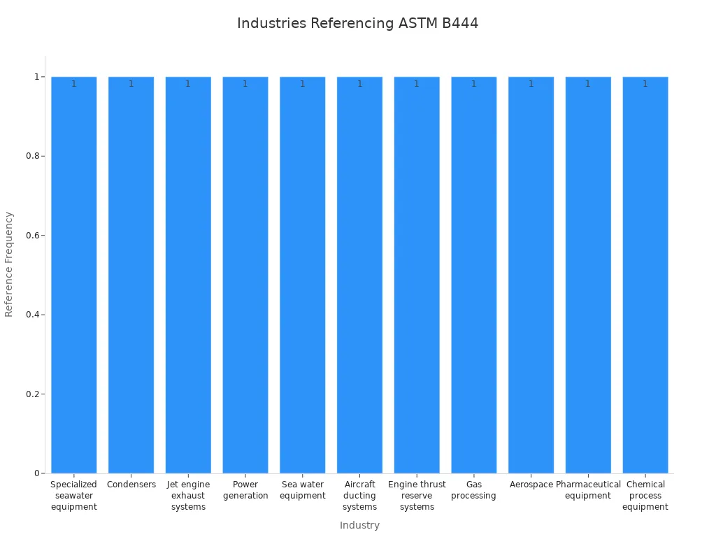 Understanding ASTM B444: What It Means for Your Nickel Alloy Tubing